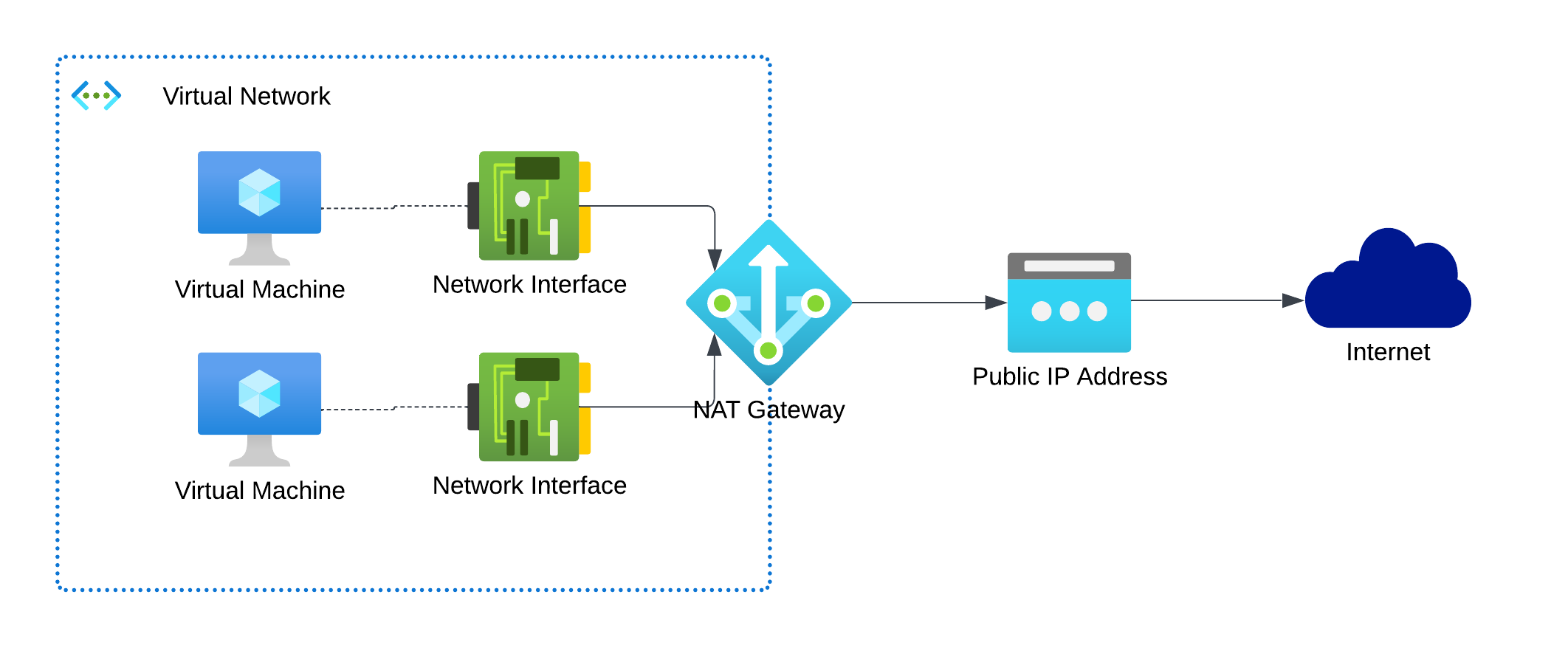 Outbound Internet Access for Azure VMs – your options – Christoph Vollmann