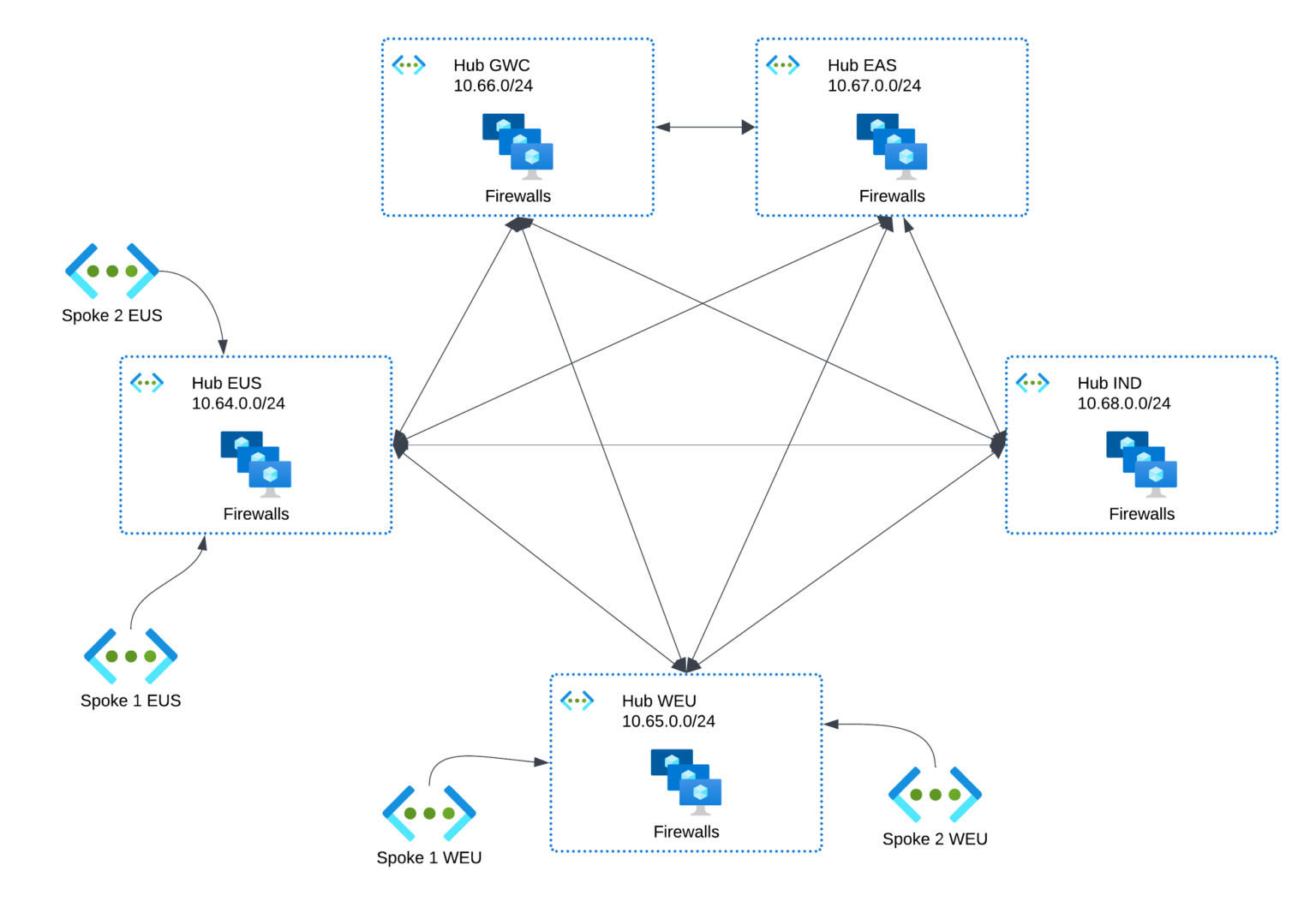 Azure Multi-Hub Deployments - Architecture, VNET Planning Routing