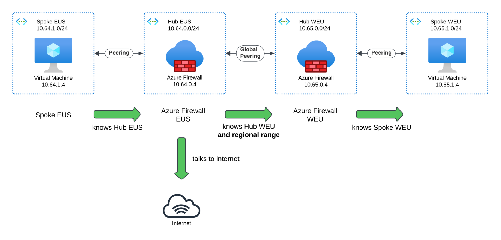 Azure Multi-Hub Deployments - Architecture, VNET Planning Routing